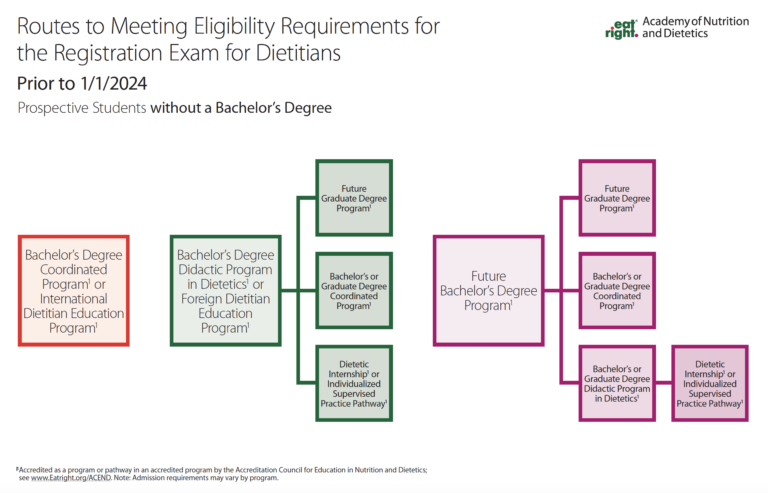 Dietetics - Department of Allied Health Sciences