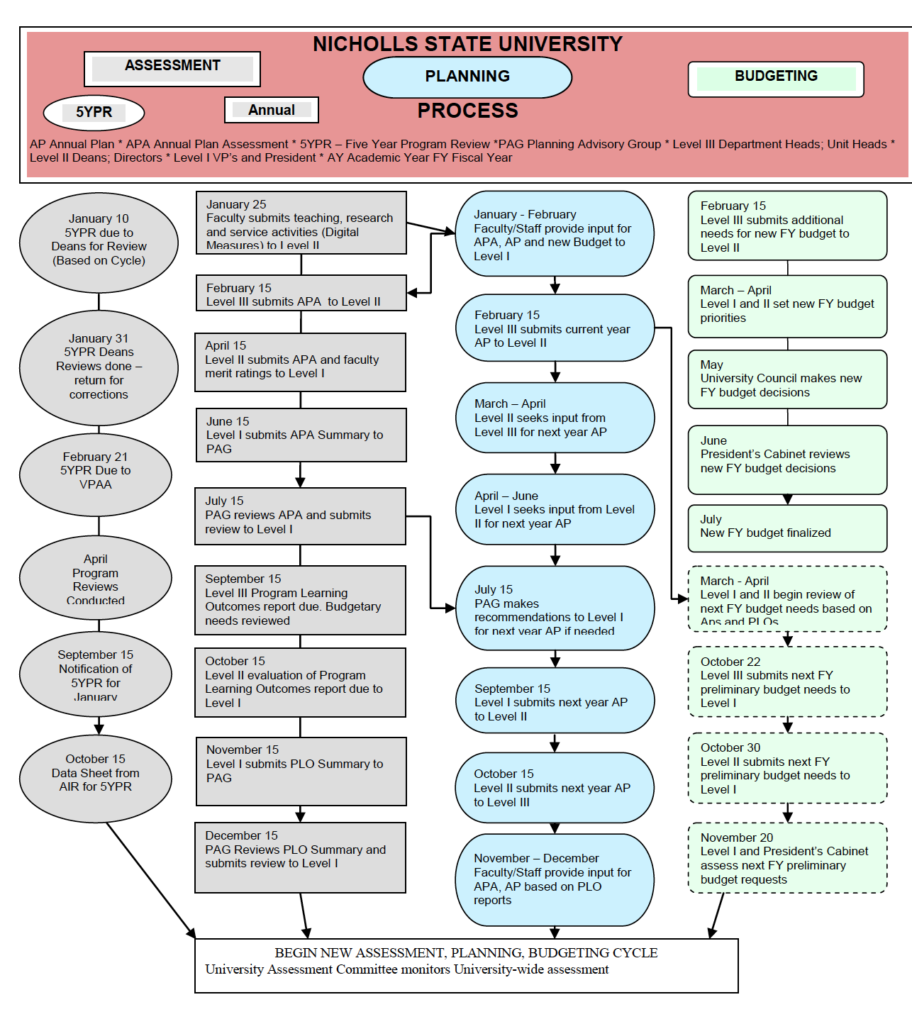 Planning and Institutional Effectiveness - Institutional Research ...
