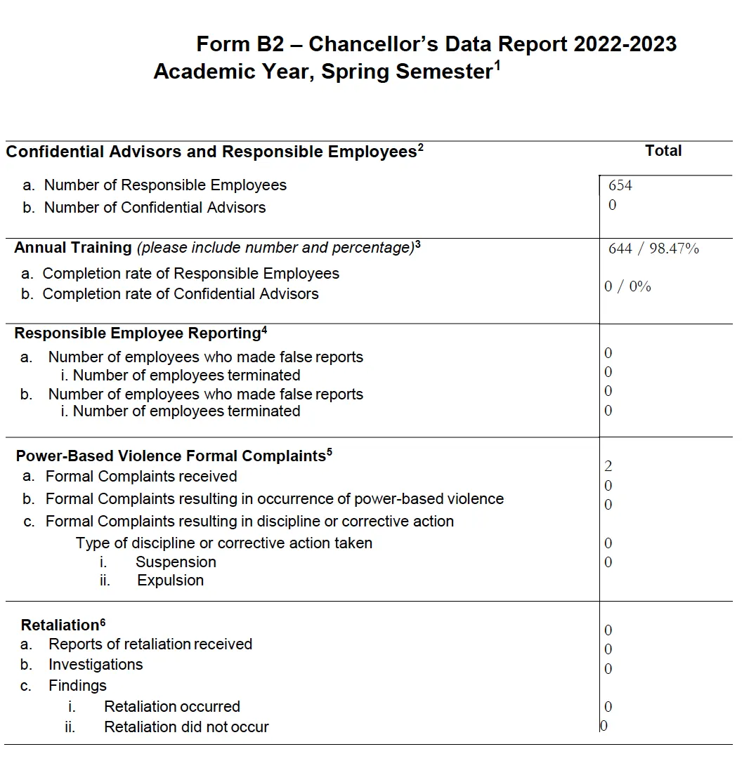Campus Data - Title IX